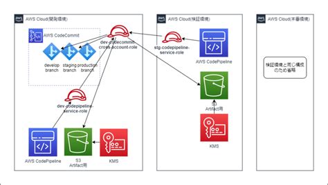 Aws Codepipelineから別awsアカウントのaws Codecommitリポジトリを参照する Techfirm Cloud Architect Blog