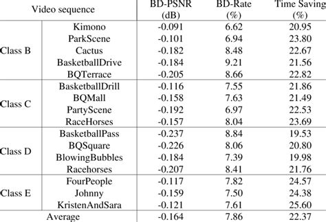 Result Of Encoderlowdelaymain Experiment For The Proposed Algorithm