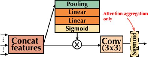 Figure 3 From Towards Ghost Free Shadow Removal Via Dual Hierarchical Aggregation Network And