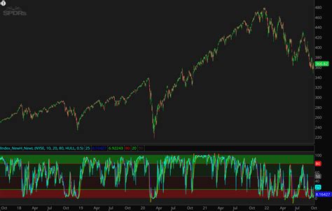 New 52 Week Highs And Lows Indicator For ThinkorSwim ThinkScript101