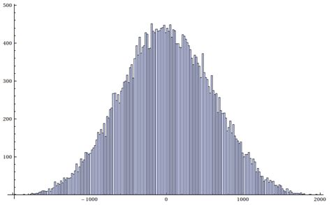 Generating Normally Distributed Pseudorandom Numbers On A Fpga Henrik