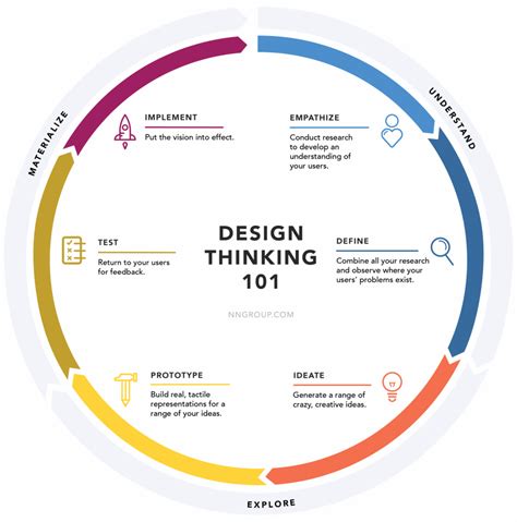 Design Thinking Is Iterative And Cyclical Sean Van Tyne