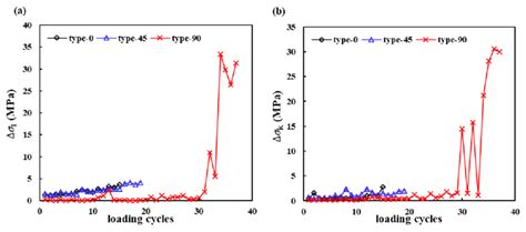 The Isotropic And Kinematic Hardening Indexes Of Different Specimens Download Scientific