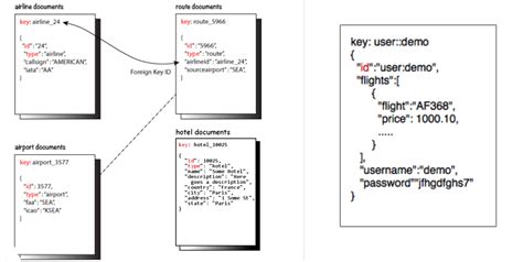 Data Modeling Couchbase Docs