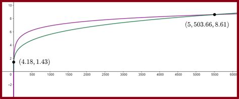 Use Graphical Approximation Methods To Find The Points Of I Quizlet
