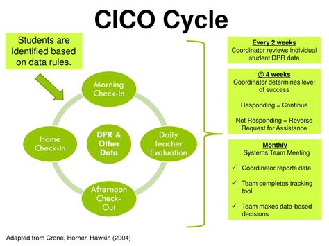 Ppt Pbis Tier 2 Secondary Systems Check In Check Out Cico
