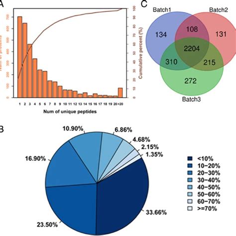 Venn Diagram Of Differential Abundance Proteins Daps A Venn Diagram Download High