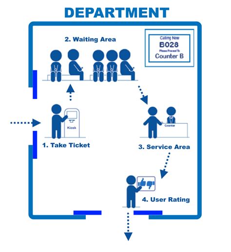 Qb10 Queue Management System Queuebee