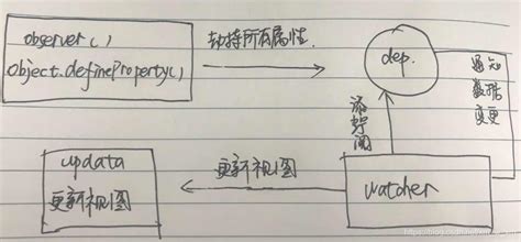前端常见问题（vue 题库一）vue前端开发常见问题 Csdn博客