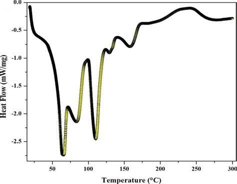 Dsc Spectrum Of Extracted Cellulose From Water Lettuce Download