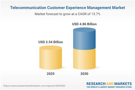 Telecommunication Customer Experience Management Market Global Forecast 2025 2030