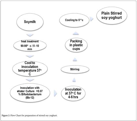 DIAGRAM Process Flow Diagram Yogurt MYDIAGRAM ONLINE