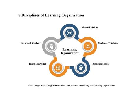 Learning Organization