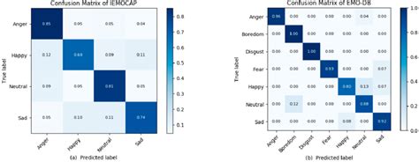 Confusion Matrixes Of The Iemocap And The Emo Db Datasets A The