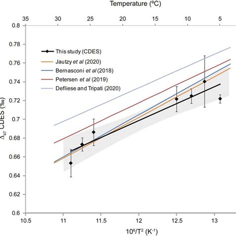 Relationship Between Estimated Environmental Temperatures At Which