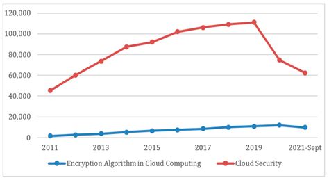 Symmetry Free Full Text Encryption Techniques For Smart Systems