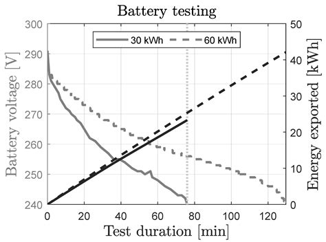 Live Field Validation Of An Islanded Microgrid Based On Renewables And Electric Vehicles