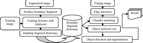 Figure 1 From Improved Contour Based Object Detection And Segmentation