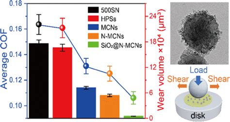 Silica Coated N Doped Porous Carbon Nanospheres As Antiwear And Friction Reduction Lubricant