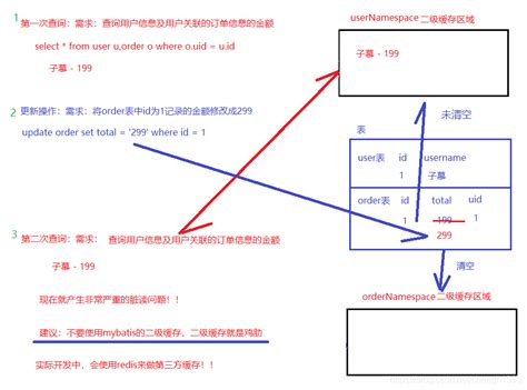 244 Mybatis 局部全局延迟加载 一二级缓存 使用mybatis注解 增删改查 一对一多 多对多 多表查询