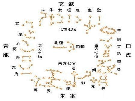 二十八星宿28星宿星宿介紹名詞解釋觀測方法九野東方七宿北方七宿西中文百科全書