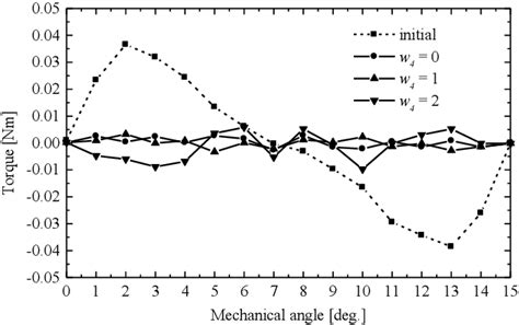 Figure 10 From Shape Optimization Of Flux Barriers In Ipmsm By Using Polygon Model Method With