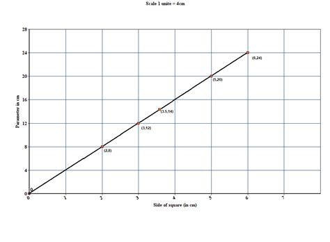 Ncert Solutions Class 8 Chapter 13 Introduction To Graphs Exercise