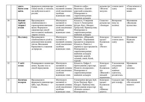 Календарно тематичне планування корекційно розвиткової роботи для дітей