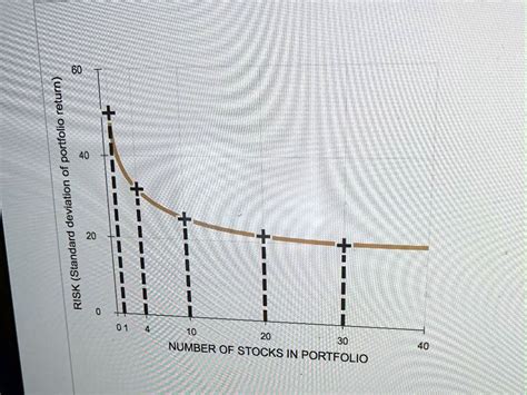 60 Risk Standard Deviation Of Portfolio Return 20 40 01 4 10 20 30 40 Number Of Stocks