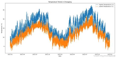 【优秀python算法毕设】基于python时间序列模型分析气温变化趋势的设计与实现 阿里云开发者社区