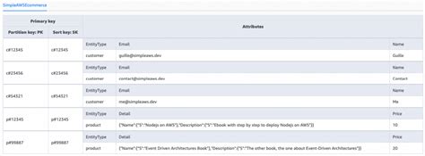 DynamoDB Database Design