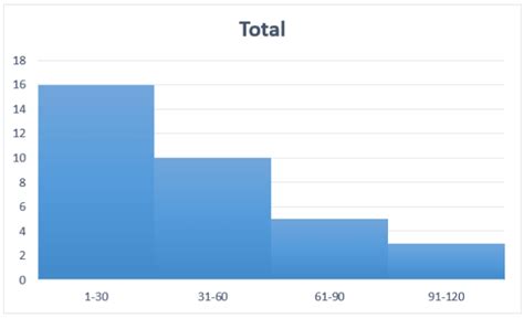 Histogram With A Pivotchart Excel University