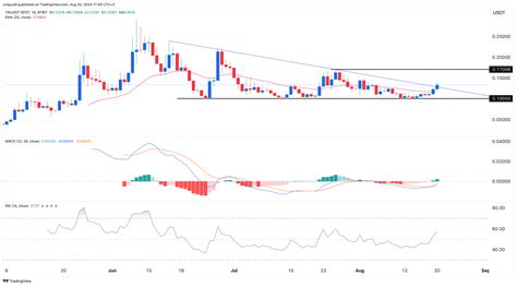 Heres Why The Tars Ai Token Price Is Soaring