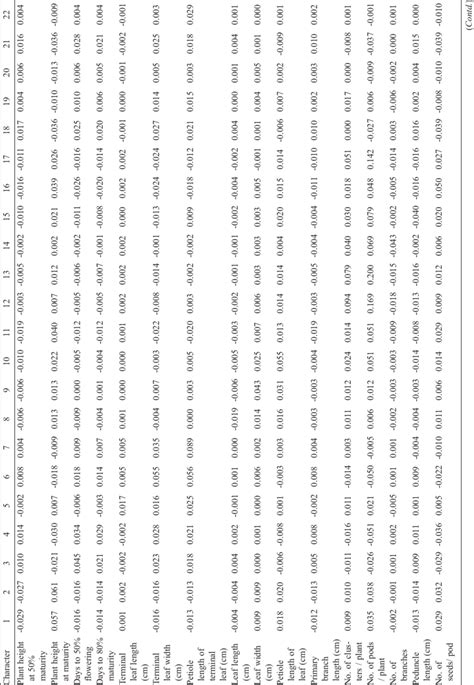 Genotypic Path Coefficient Showing Direct And Indirect Effect Of