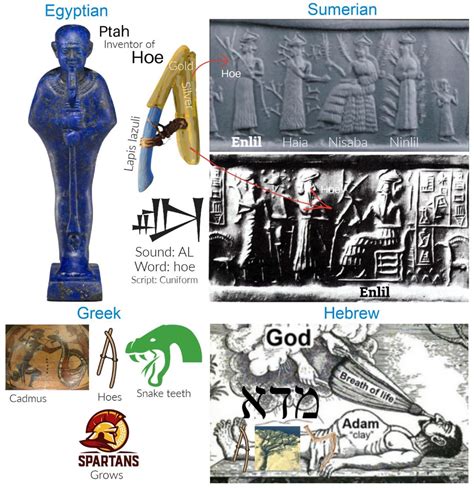 The Letter A Or Hoe 𓌹 Origin Of Humans Egyptian Sumerian Greek And Hebrew R Religiomythology
