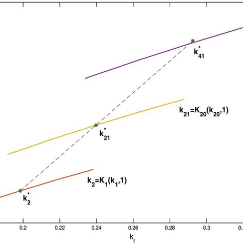 Function Path Produced By EFP For A Growth Model With Technological