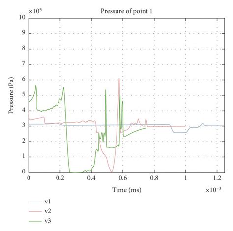 Pressure Curves Under Different Closing Angular Velocity A Pressure Download Scientific