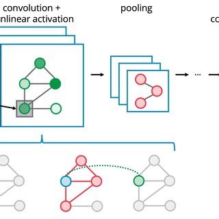 PDF Graph Signal Processing And Deep Learning Convolution Pooling And Topology