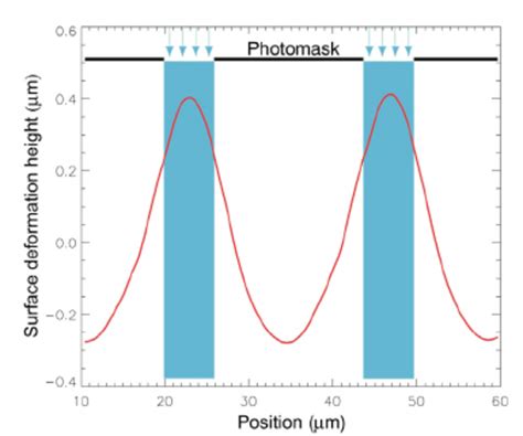 Segment Of Diffraction Grating Surface Profile See Figure The Download Scientific Diagram
