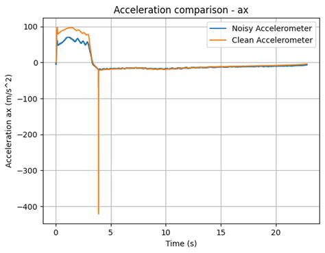 Sensor Class Usage — Rocketpy 1100 Documentation