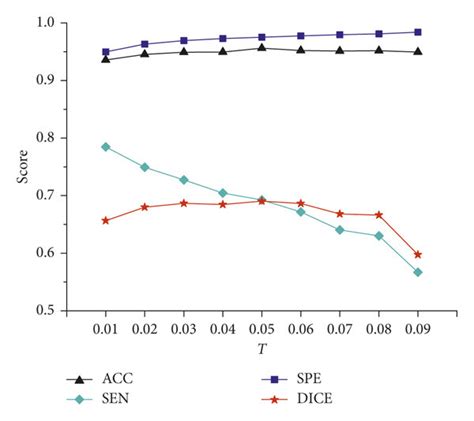 Evaluation Of The Segmentation Performance Of The Improved Fuzzy