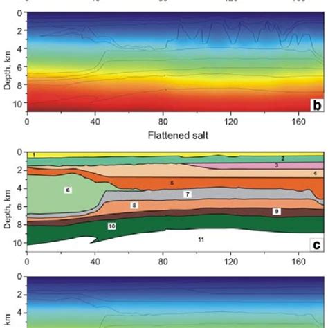 Structural And Geothermal Models For The Present Geological Profile A Download Scientific