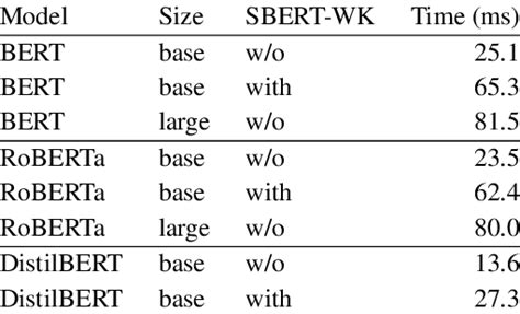 Averaged Computation Time Per Embedding Of Dif Ferent Models Sizes