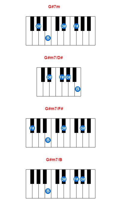 G 7m Piano Chord Meta Chords