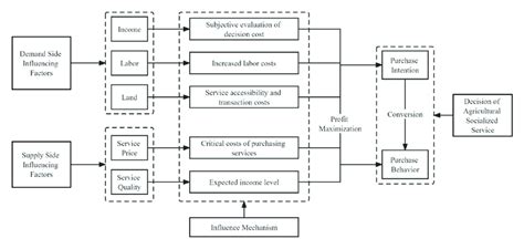 Theoretical Analysis Framework Download Scientific Diagram