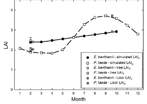 Monthly Simulated Plot Leaf Area Index Lai P Compared To Measured