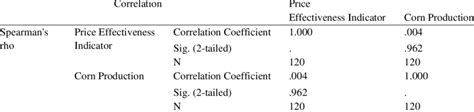 level of effectiveness based on price variables download scientific