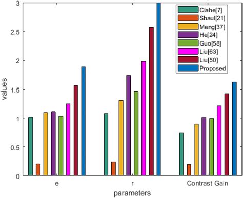 Quantitative Comparison Of Various Methods Including Proposed Method