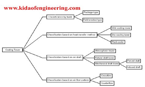 Classification Of Cooling Tower
