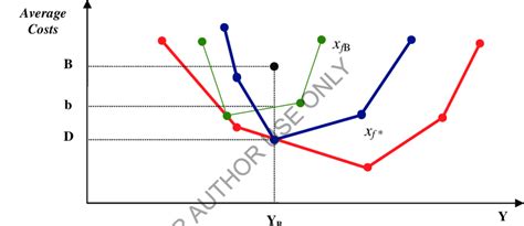 8 long run cost efficiency average cost minimization approach source